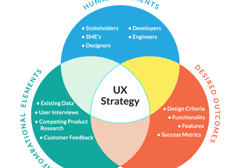What is User Experience (UX) Design? – Certy Files What is User Experience (UX) Design? – Certy Files